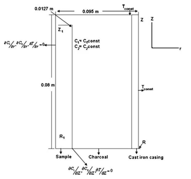 Solved Thia is 2D model of pack carburizing using | Chegg.com