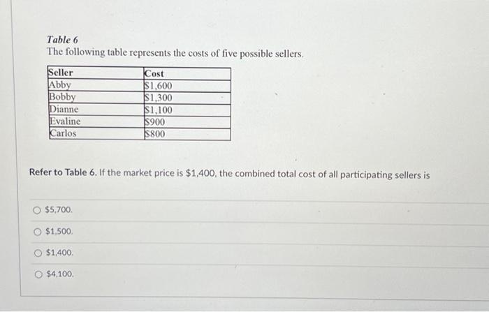 Solved Table 6 The following table represents the costs of | Chegg.com