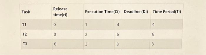 Solved Determine If The Following Tasks Are Schedulable With