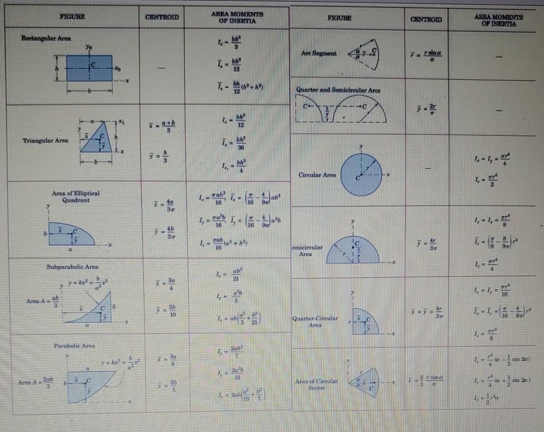 FIGURE CENTROID AREA MOMENTS OF INERTIA FIGURE | Chegg.com