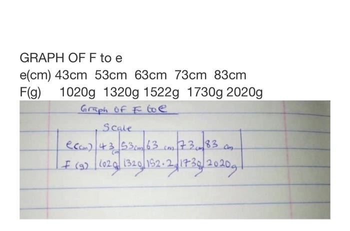 Solved GRAPH OF F to e e(cm) 43cm 53cm 63cm 73cm 83cm | Chegg.com