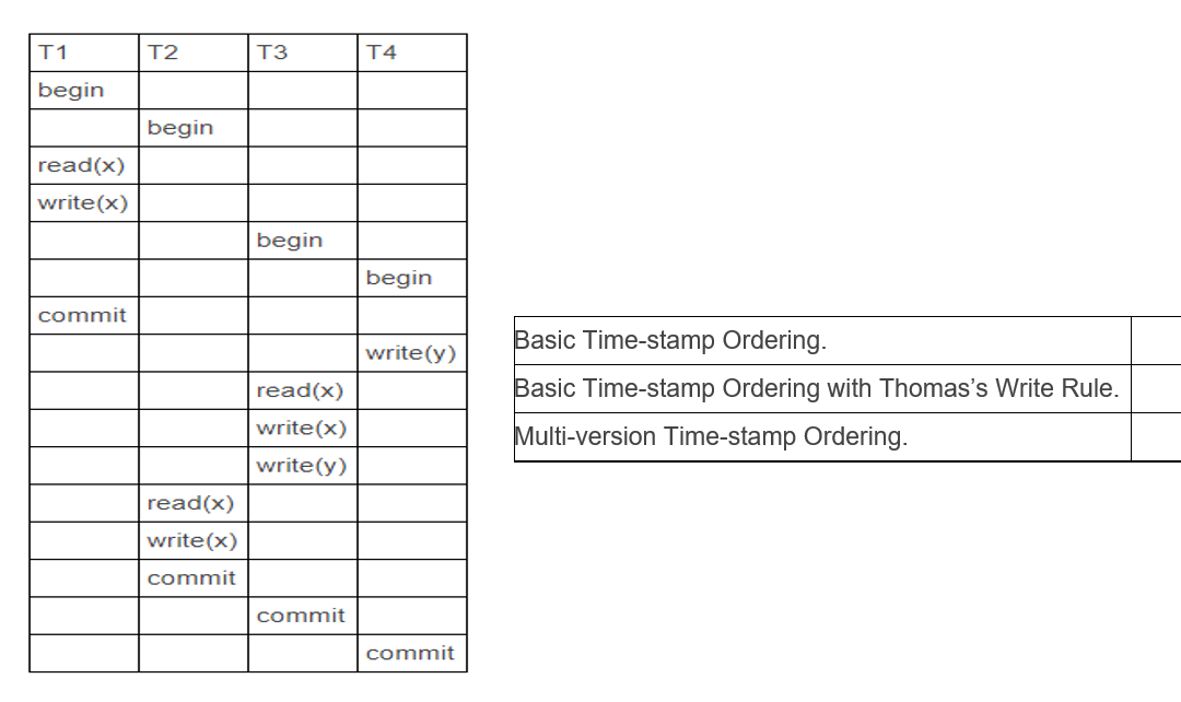 Solved Database _Apply the following three techniques on the | Chegg.com