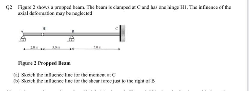 Solved Q2 ﻿Figure 2 ﻿shows a propped beam. The beam is | Chegg.com