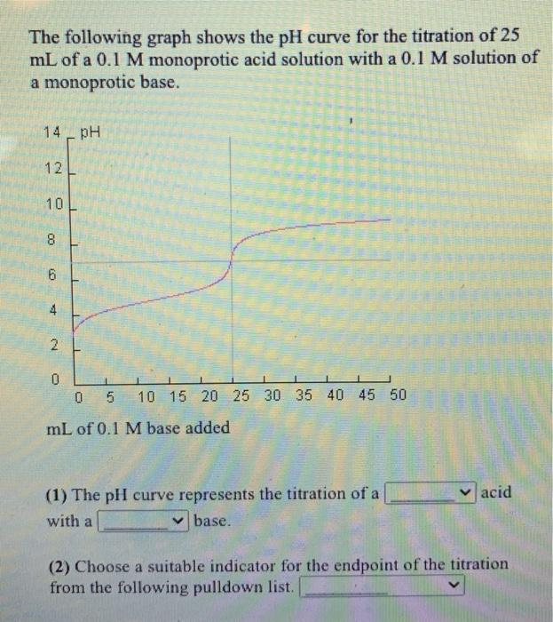 Solved The following graph shows the pH curve for the | Chegg.com