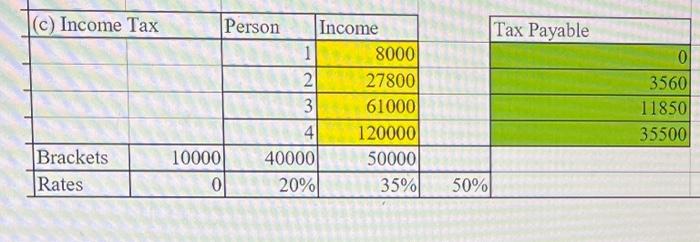 Solved (6 marks) For each individual, a country has no | Chegg.com