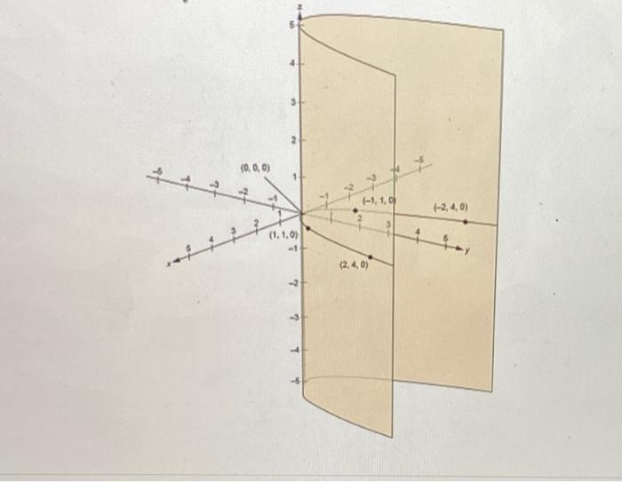 Solved Question Choose the graph of the cylindrical surface | Chegg.com
