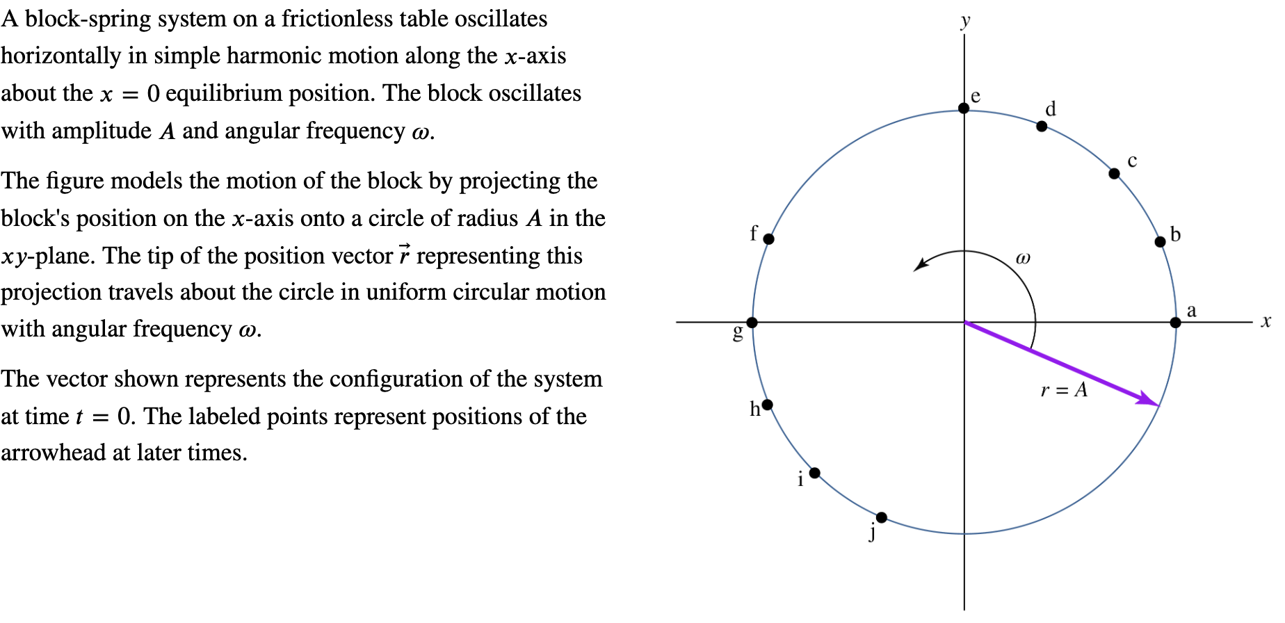 Solved A block-spring system on a frictionless table | Chegg.com