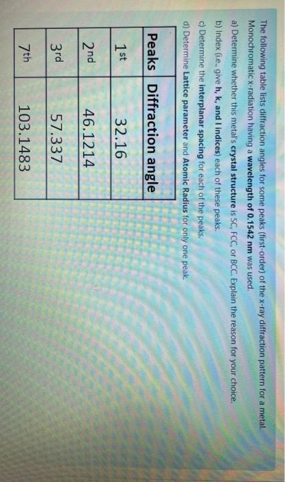 Solved The Following Table Lists Diffraction Angles For Some