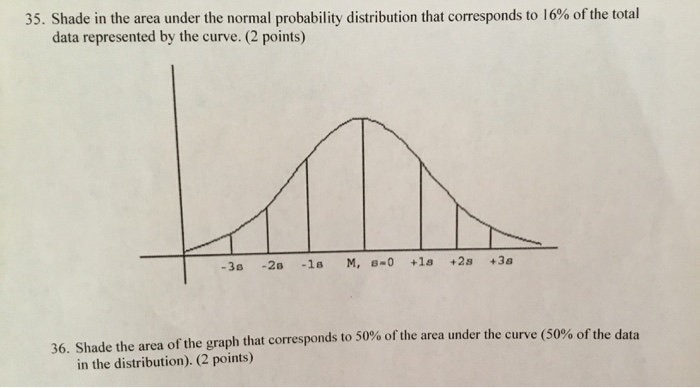 Solved 35. Shade in the area under the normal probability | Chegg.com