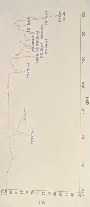 this IR is of an unknown polymer. help me identify it | Chegg.com