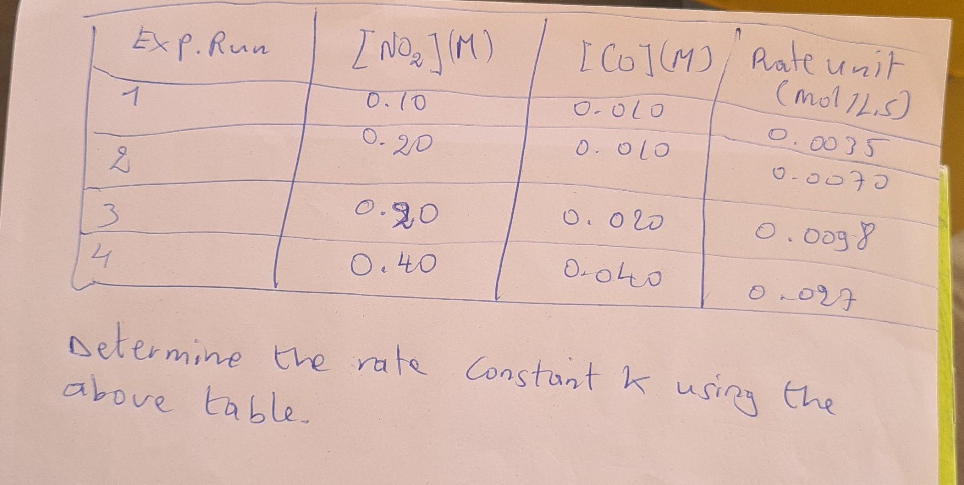 Solved Determine the rate Constaint k using the above table. | Chegg.com