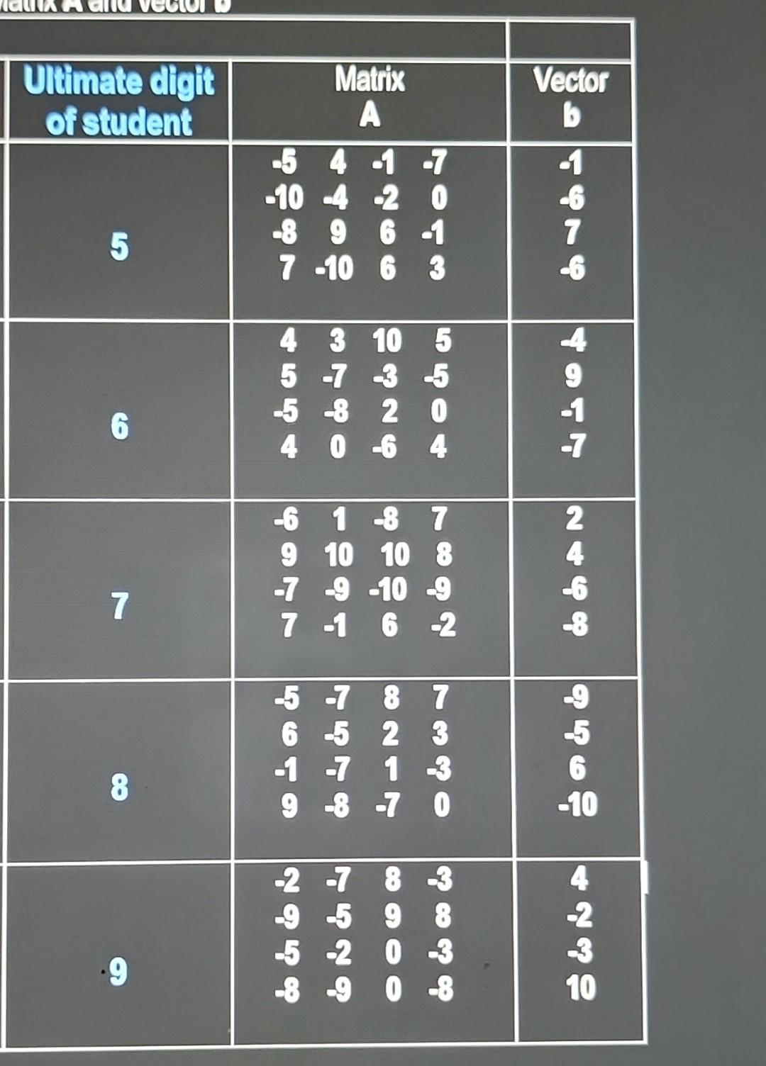 ICIACIIUI Ultimate digit of student Vector b Matrix A | Chegg.com