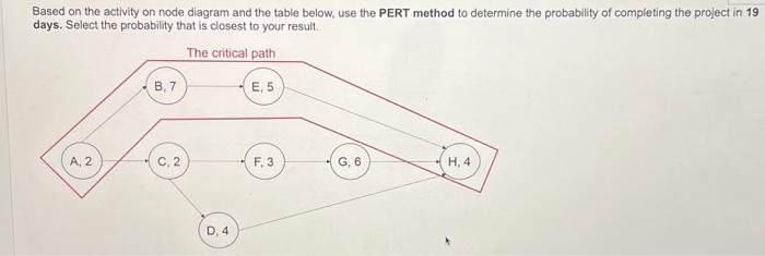 Solved Based on the activity on node diagram and the table | Chegg.com