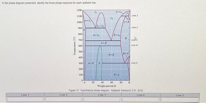 Solved In the phase diagram presented, identify the | Chegg.com