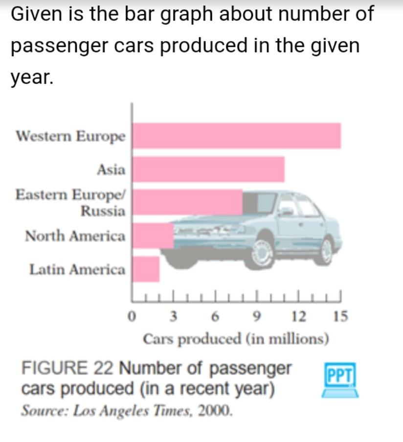 Solved Given is the bar graph about number of passenger cars | Chegg.com