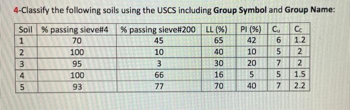 Solved 4-Classify the following soils using the USCS | Chegg.com