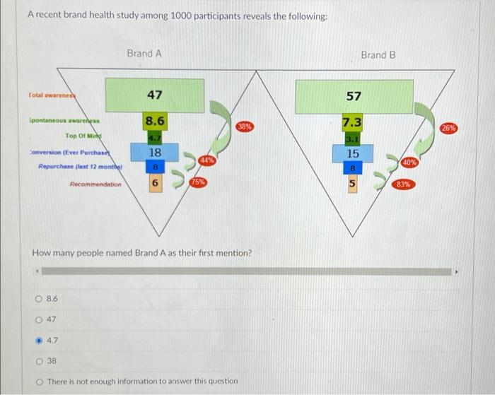Solved A recent brand health study among 1000 participants | Chegg.com
