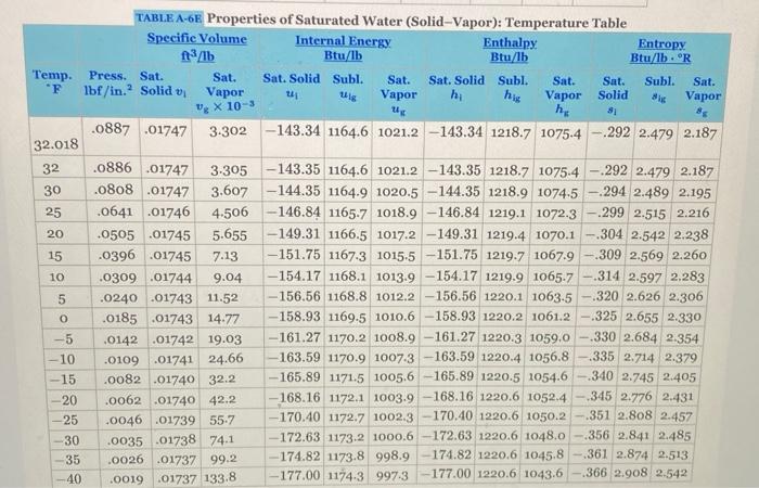 Solved 1) [15] 150 g of Refrigerant R-22 in a | Chegg.com