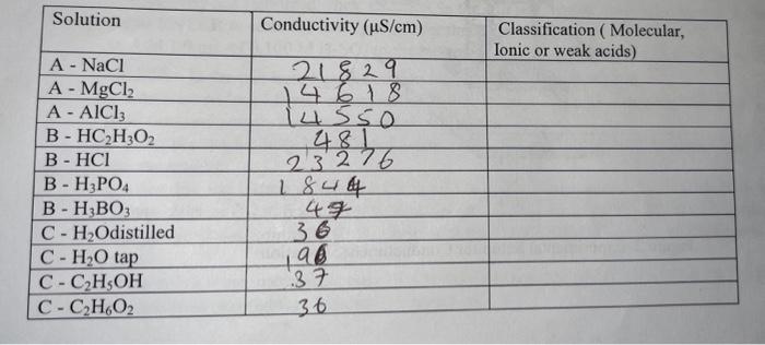 Solved 4 Write An Equation For The Dissociation Of Each Of