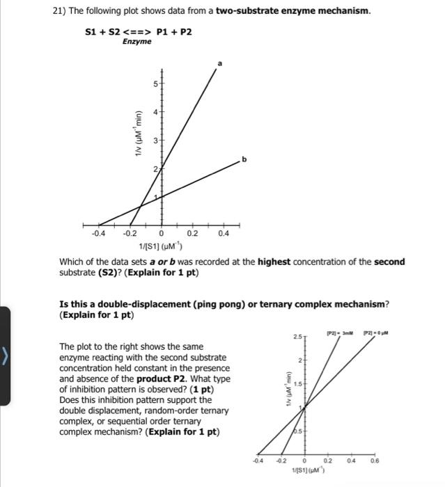 Solved 21) The following plot shows data from a | Chegg.com