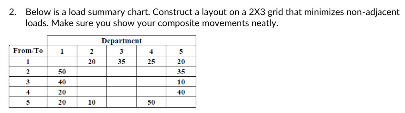 Solved Below is a load summary chart. Construct a layout on | Chegg.com