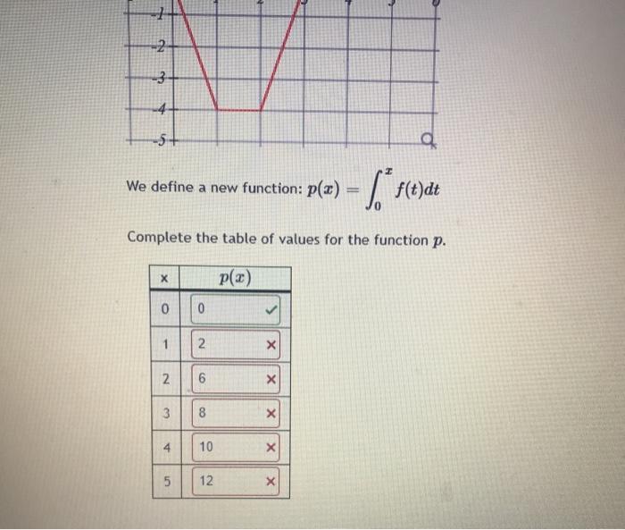 Solved The graph shows the function y = f(t). 4 3 2 1 2 -2 | Chegg.com