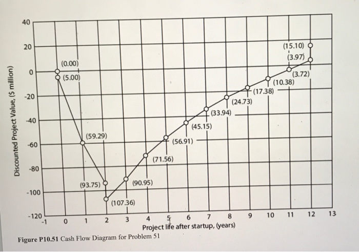 Solved 51. The cumulative discounted cash flow diagram for a | Chegg.com