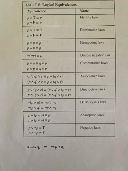 Solved TABLE 6 Logical Equivalences. Equivalence Name PAT=p | Chegg.com