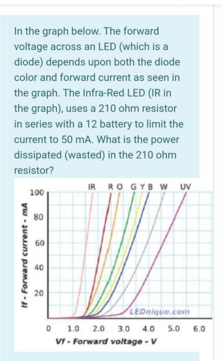 Solved In the graph below. The forward voltage across an LED | Chegg.com