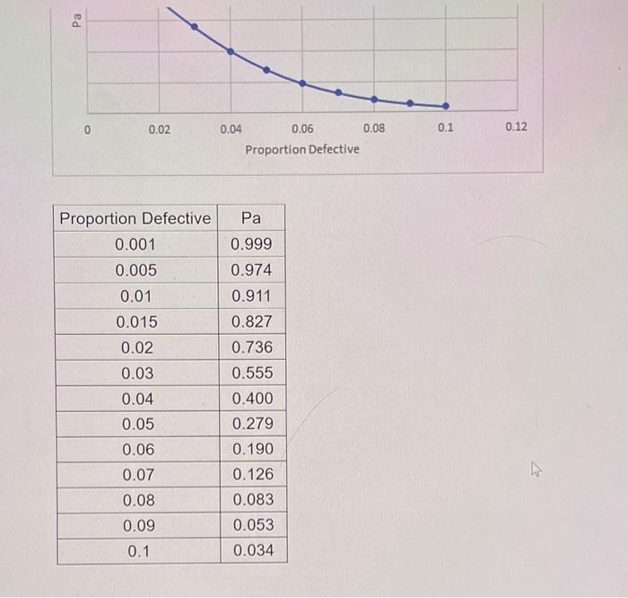 Solved Data to construct the OC curve for n=50 and c(AC)=1 | Chegg.com