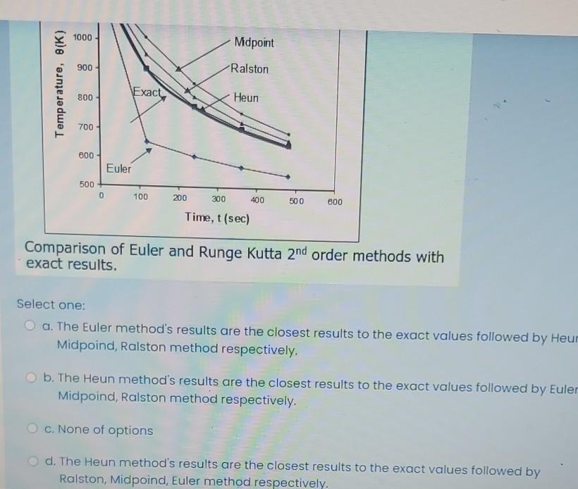 Solved 1000 Mdpoint 900 Ralston Temperature, B(K) Exact 800 | Chegg.com