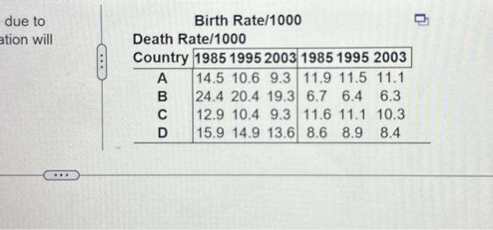 Solved The following table gives the birth and death rates | Chegg.com