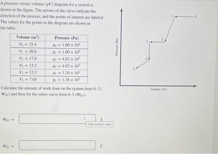 Solved A pressure versus volume (pV) diagram for a systemi | Chegg.com