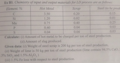 Solved Ex B1. ﻿Chemistry of input and output materials for | Chegg.com