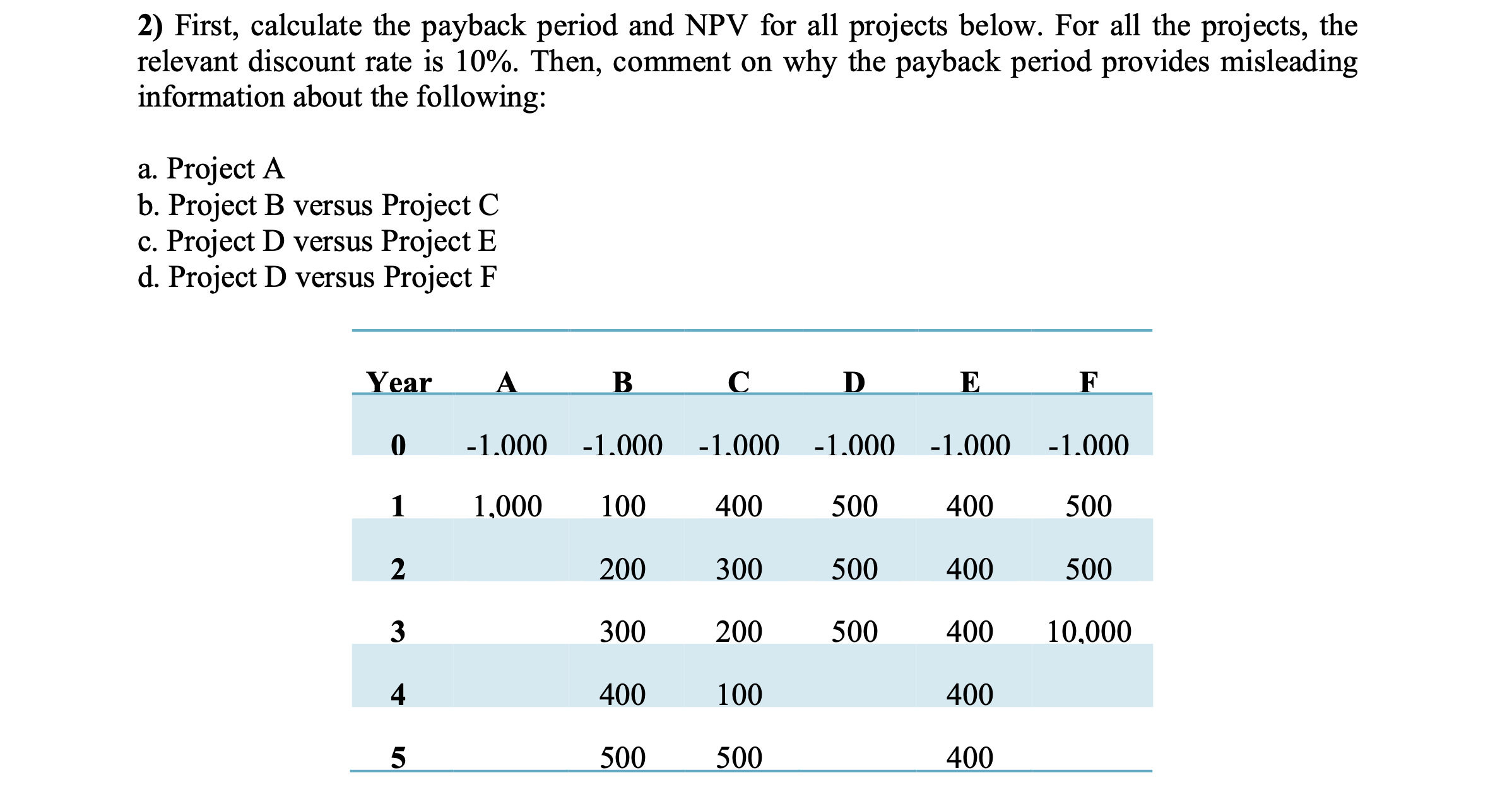 Solved First, calculate the payback period and NPV for all | Chegg.com