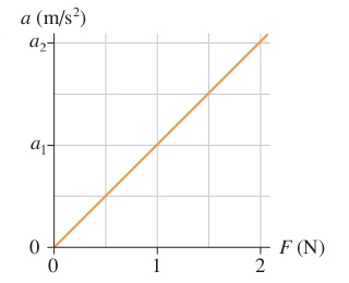 Solved (Figure 1) ﻿shows an acceleration-versus-force graph | Chegg.com
