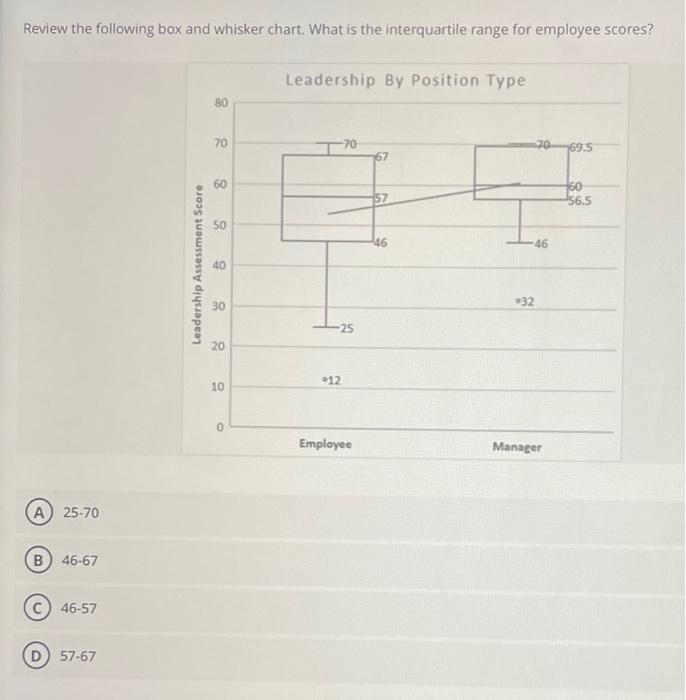 Solved Review the following box and whisker chart. What is | Chegg.com