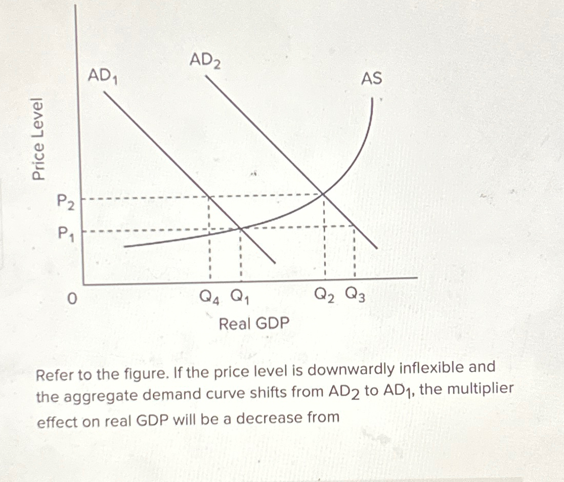 Solved Refer to the figure. If the price level is downwardly | Chegg.com