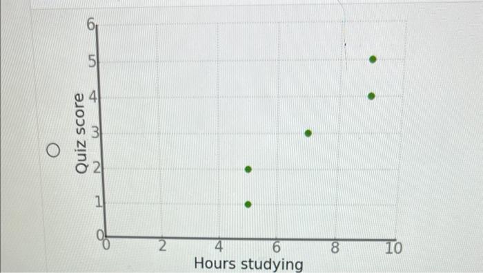 Solved A student keeps track of the amount of time they | Chegg.com