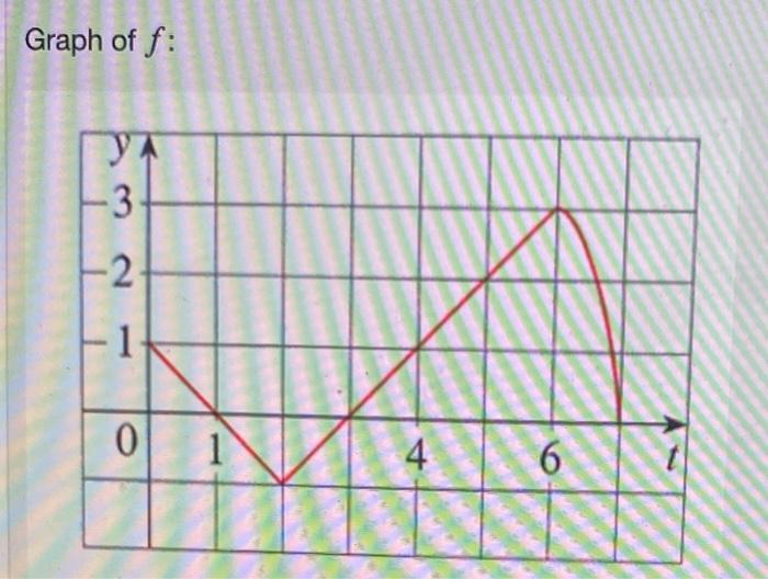 Solved (3 points) Let g(x) = lo* f(t) dt, where f is the | Chegg.com