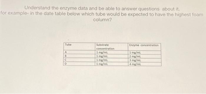 Solved Understand the enzyme data and be able to answer | Chegg.com