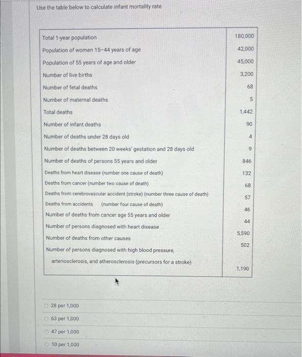 Solved Use the table below to calculate infant mortality | Chegg.com