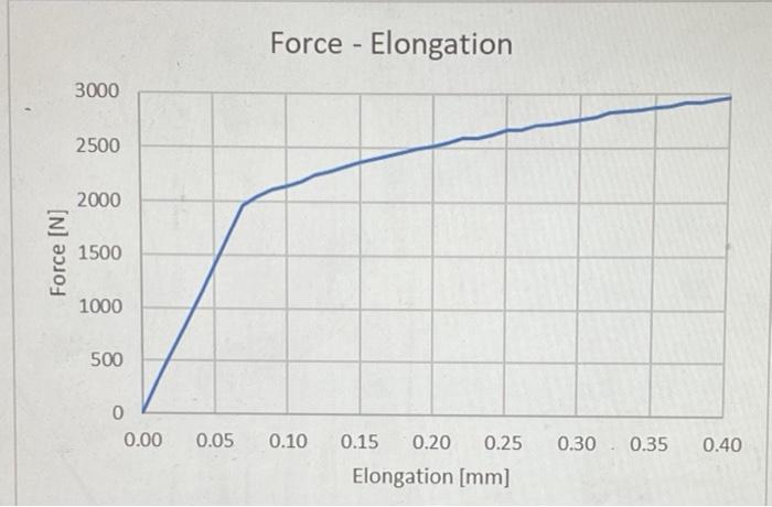 Solved Force - Elongation 6000 5000 Force [N] 4000 z 3000 | Chegg.com