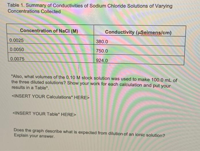 Solved Table 1. Summary of Conductivities of Sodium Chloride | Chegg.com