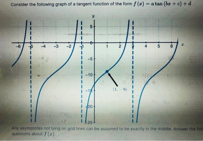 Solved Consider the following graph of a tangent function of | Chegg.com