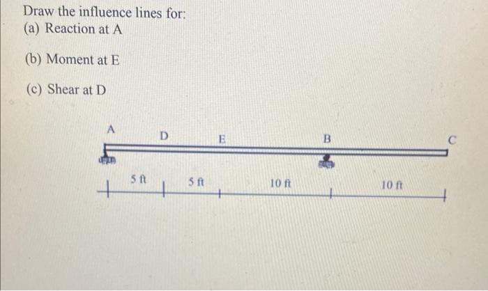 Solved Draw the influence lines for: (a) Reaction at A (b) | Chegg.com
