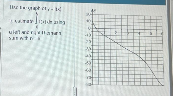 Solved Use the graph of y=f(x) to estimate ∫06f(x)dx using a | Chegg.com