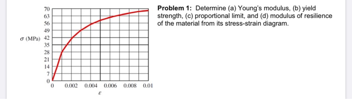 Solved Problem 1: Determine (a) Young's modulus, (b) yield | Chegg.com