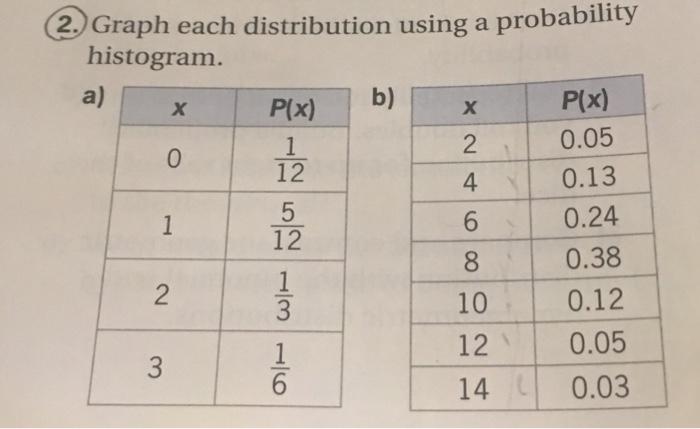 Solved 2.) Graph each distribution using a probability | Chegg.com