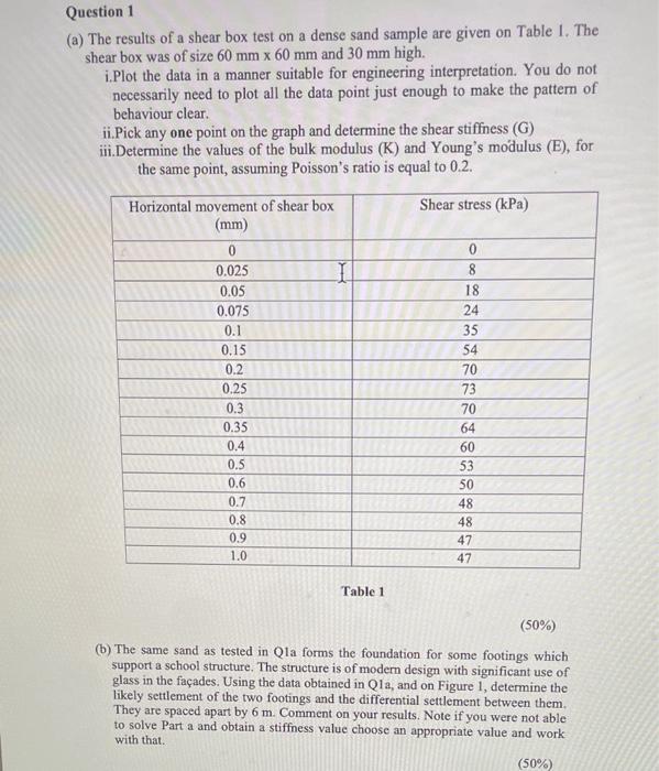 Solved Question 1 (a) The results of a shear box test on a | Chegg.com